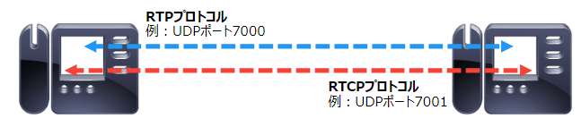 RTP？RTCP？VoIPの入門知識
